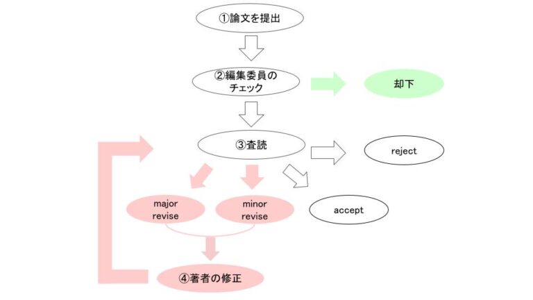 査読の効果的なやり方とは？｜論文の評価ポイントやコメントの書き方を解説 | SOUBUN.COM